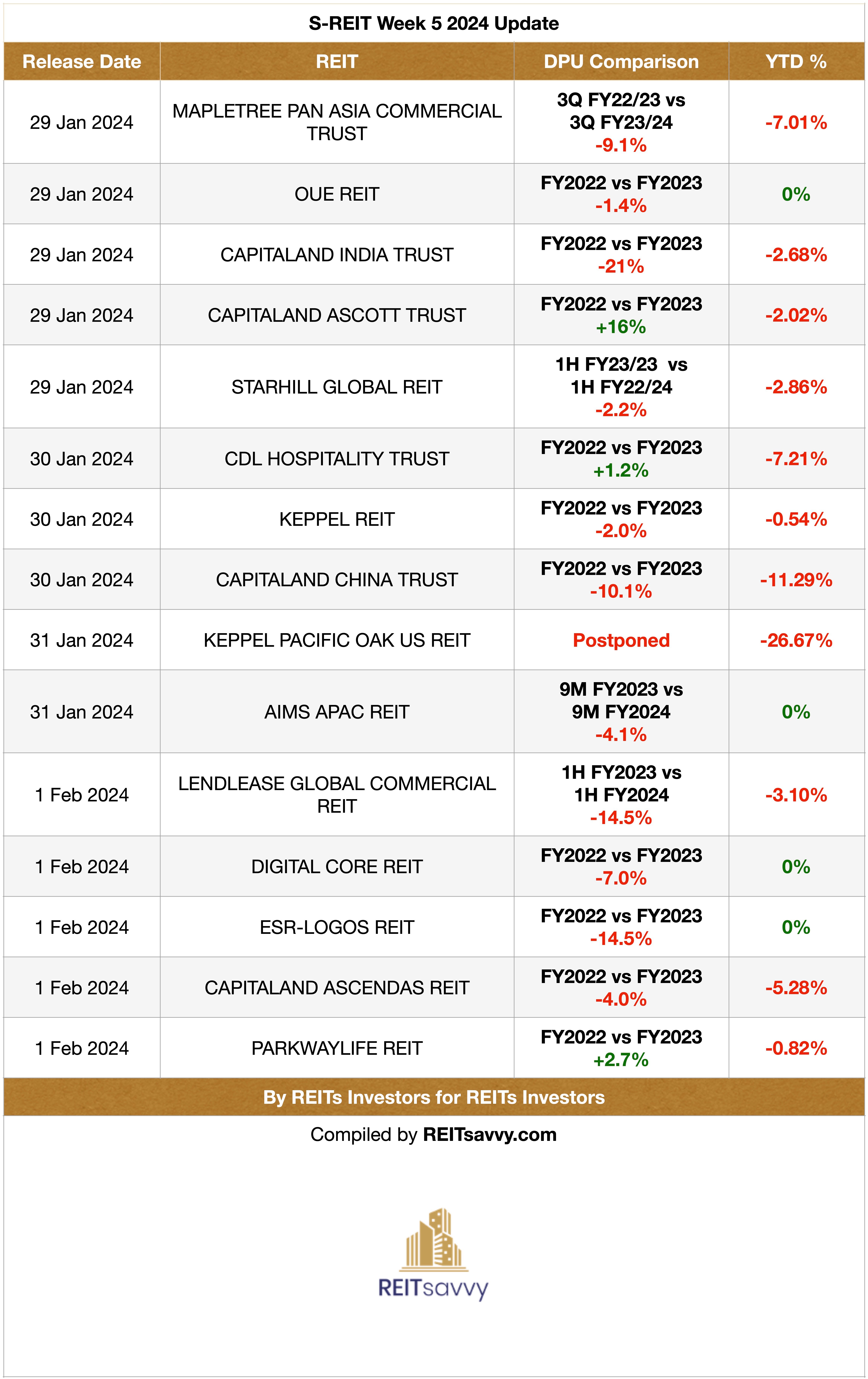 S-REITs - Week 5 - 2024